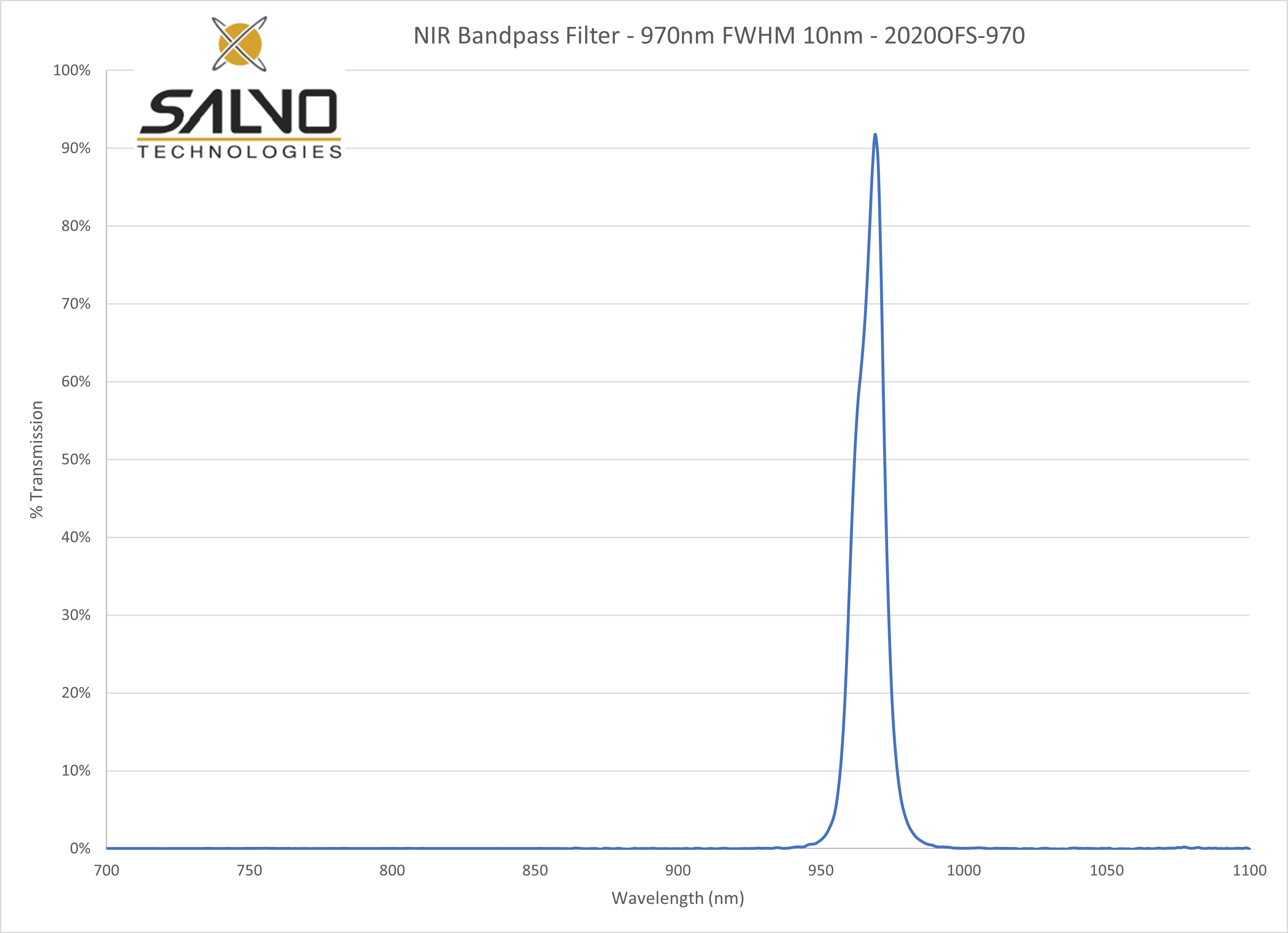 NIR Bandpass Filter - 970nm FWHM 10nm - Optical Filter Shop