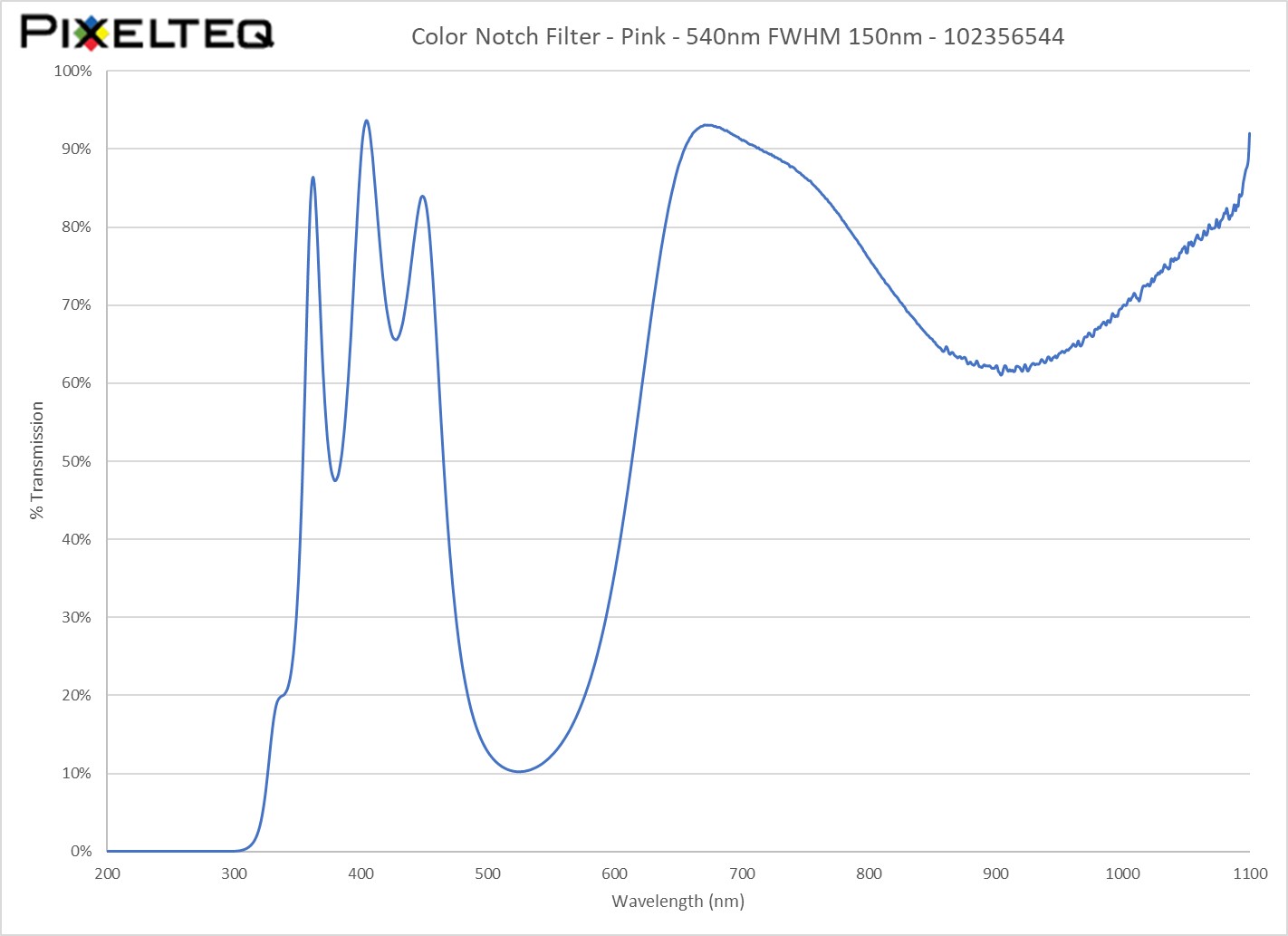 Color Filter - Pink - 540nm FWHM 150nm - Optical Filter Shop