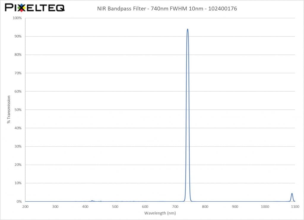 NIR Bandpass Filter - 740nm FWHM 10nm - Optical Filter Shop