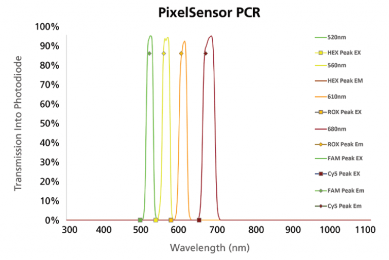 PCR Fluorescence Sensor with OEM Electronics Board - Optical Filter Shop