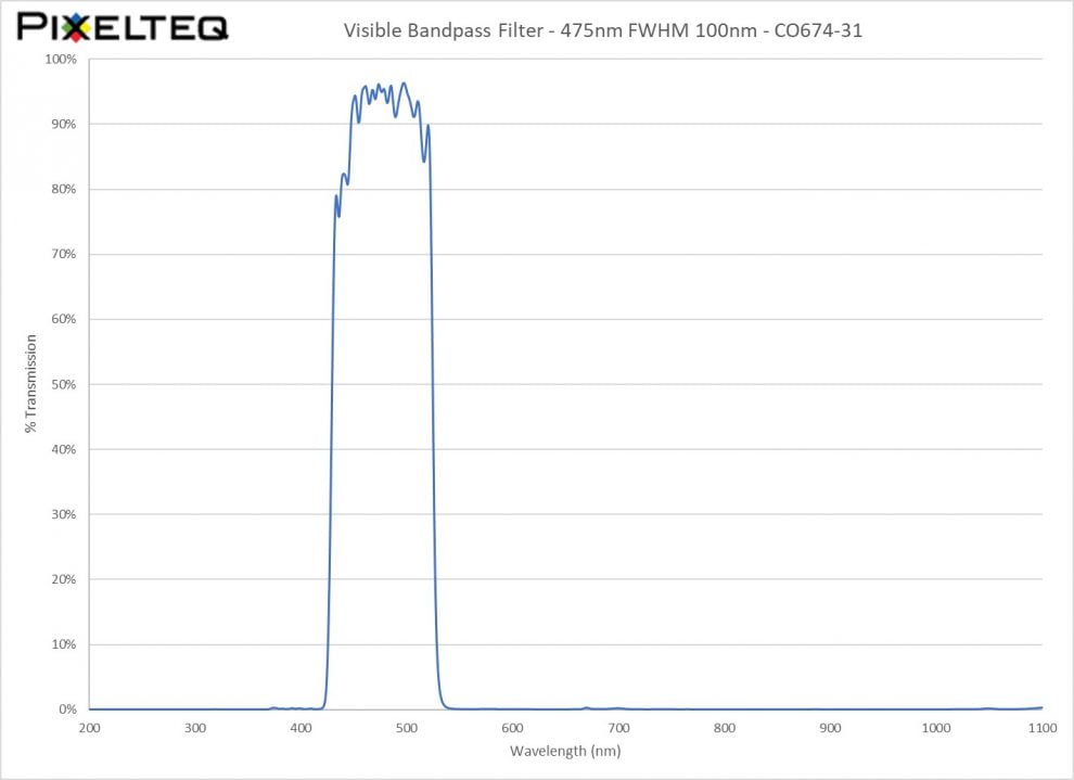 Visible Bandpass Filter - 475nm FWHM 100nm - Optical Filter Shop