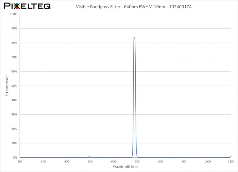 Visible Bandpass Filter - 680nm FWHM 10nm - Optical Filter Shop